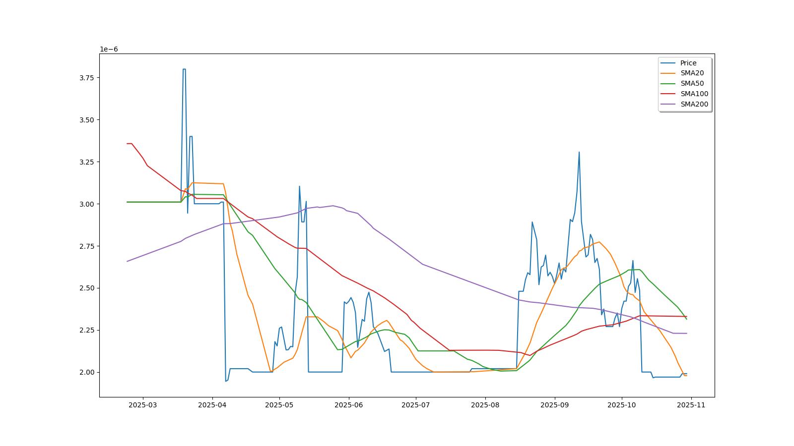 MoneyCoin Simple Moving Averages