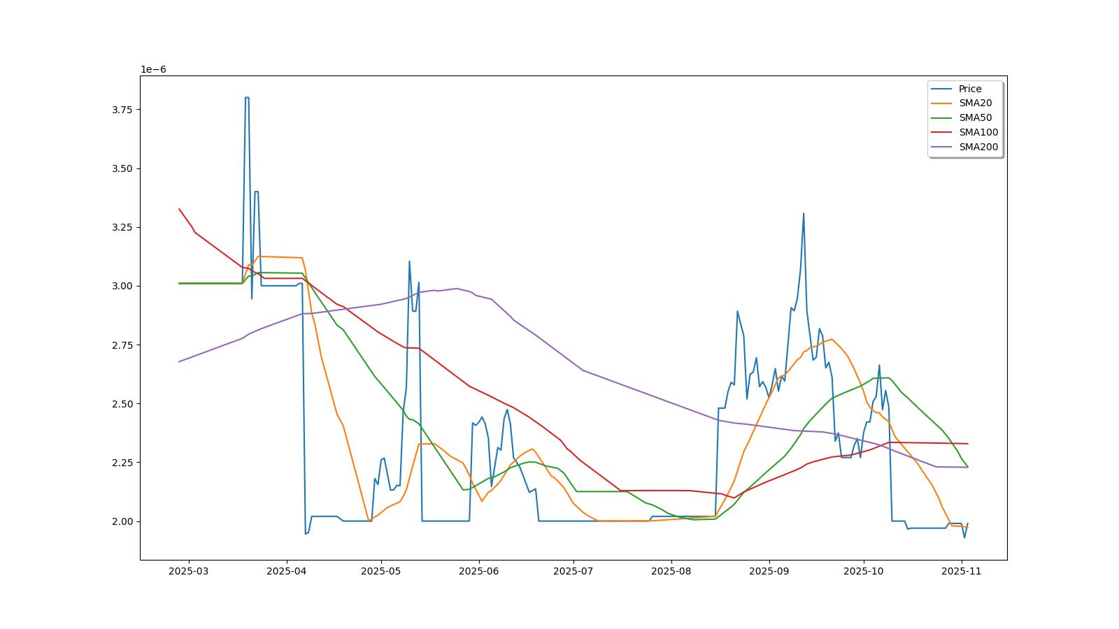MoneyCoin Simple Moving Averages