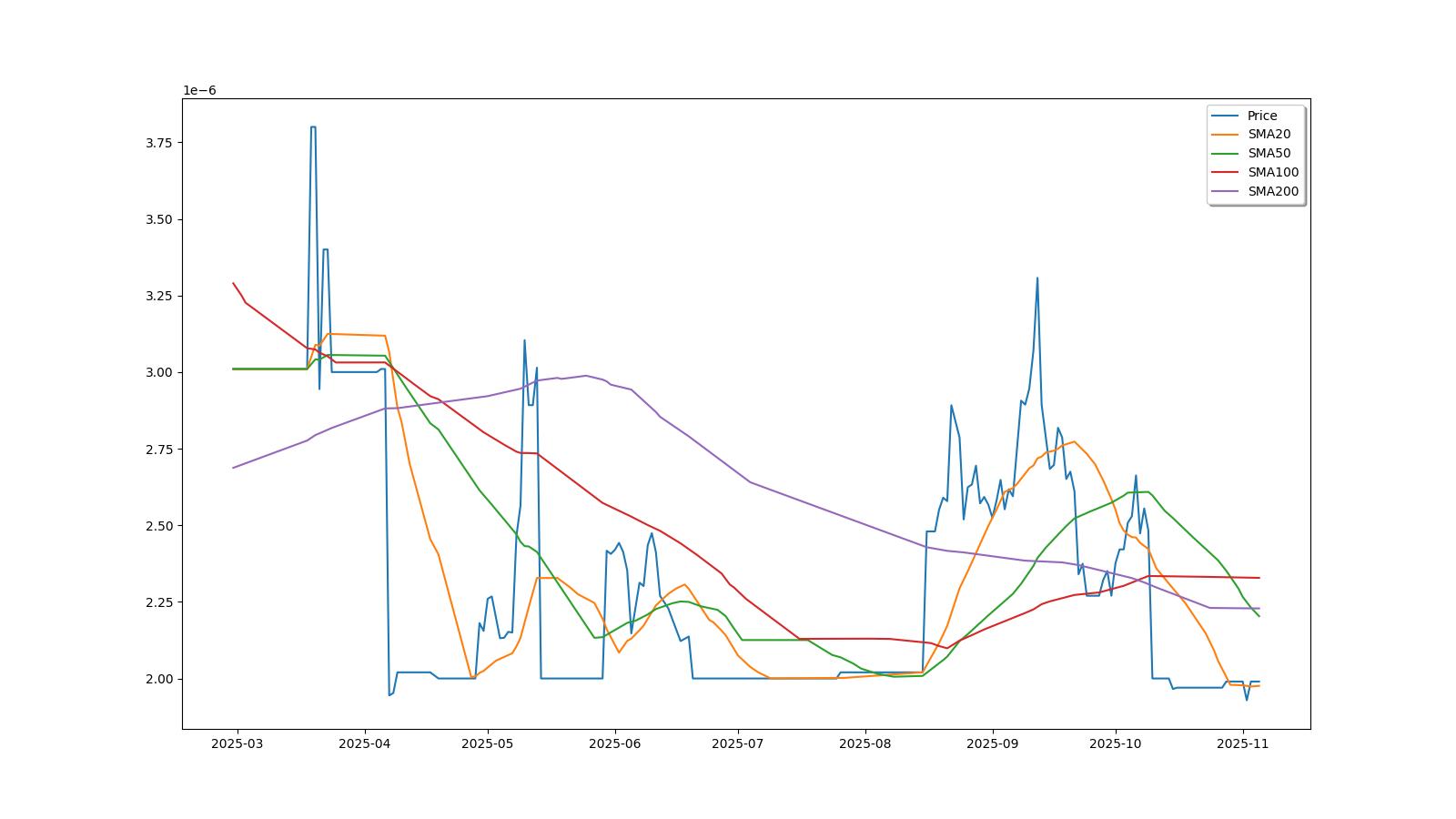 MoneyCoin Simple Moving Averages