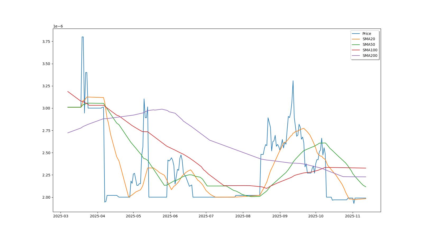 MoneyCoin Simple Moving Averages