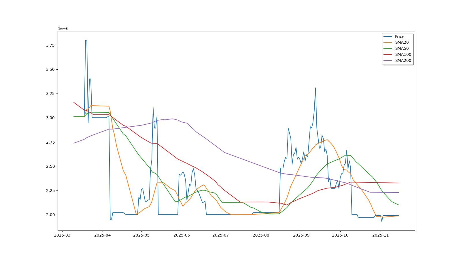 MoneyCoin Simple Moving Averages