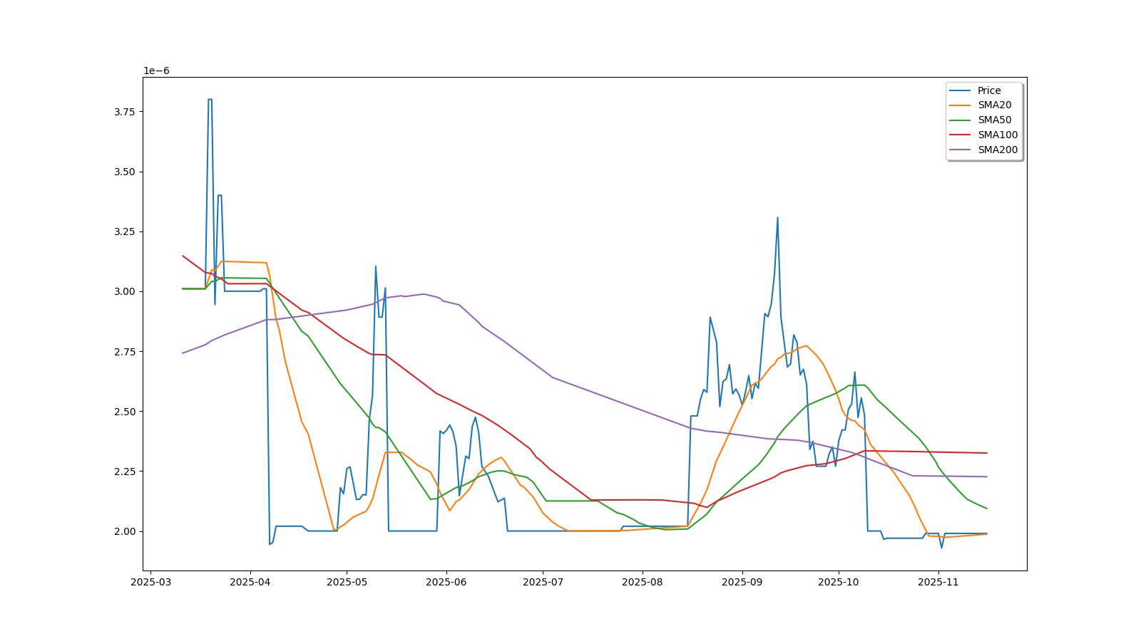 MoneyCoin Simple Moving Averages