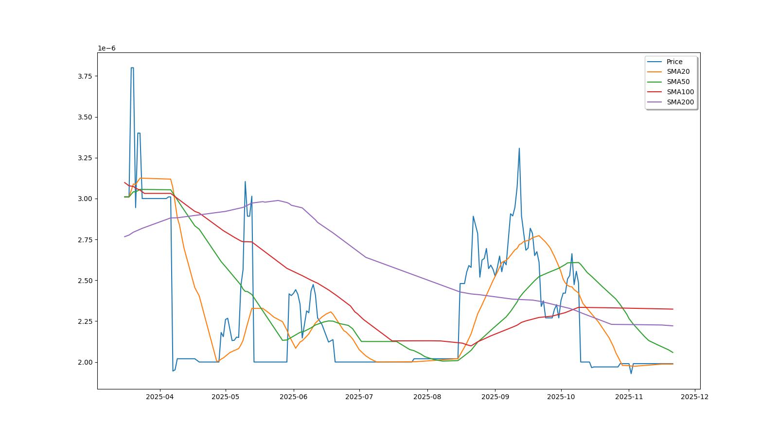 MoneyCoin Simple Moving Averages