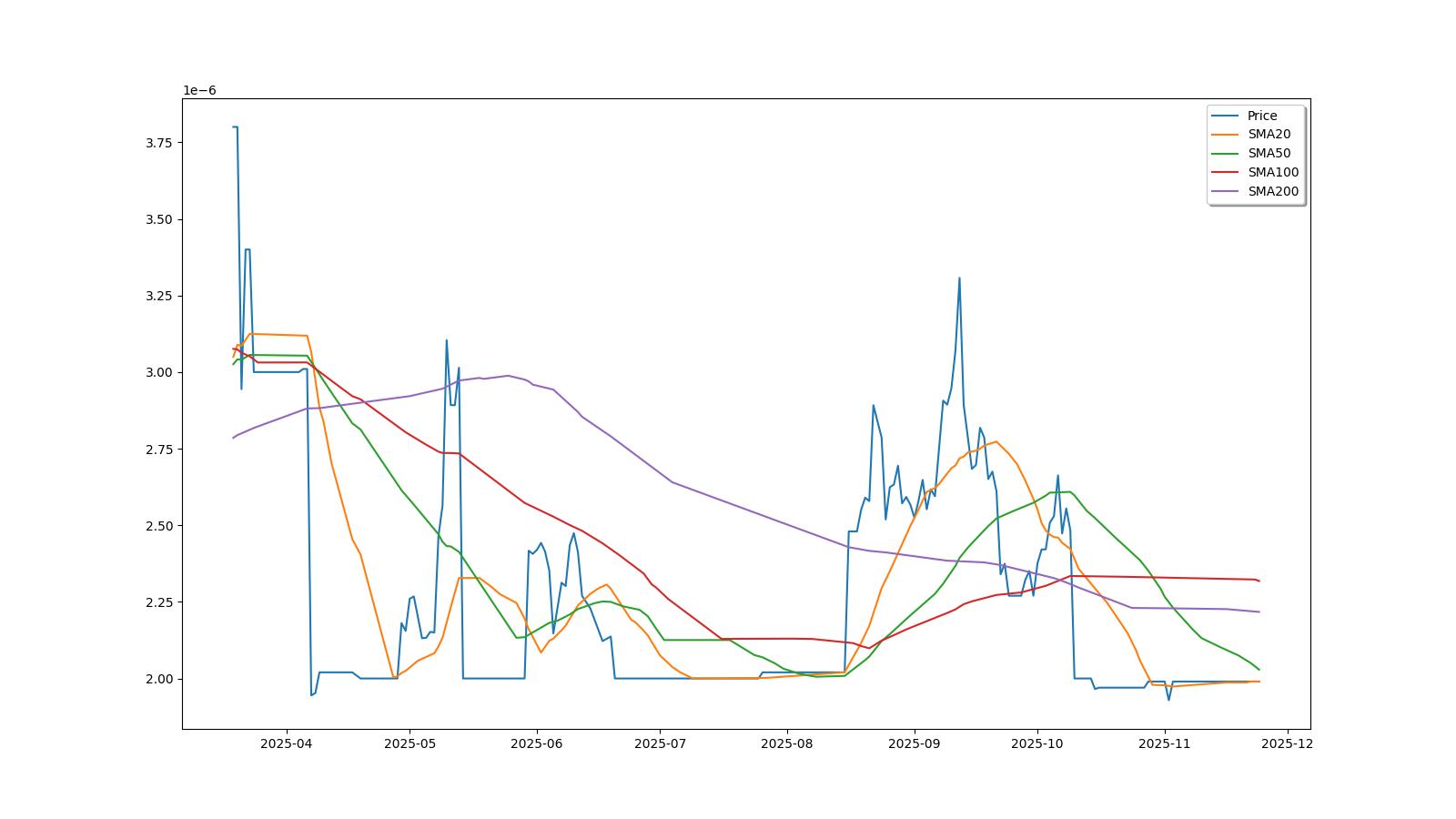 MoneyCoin Simple Moving Averages