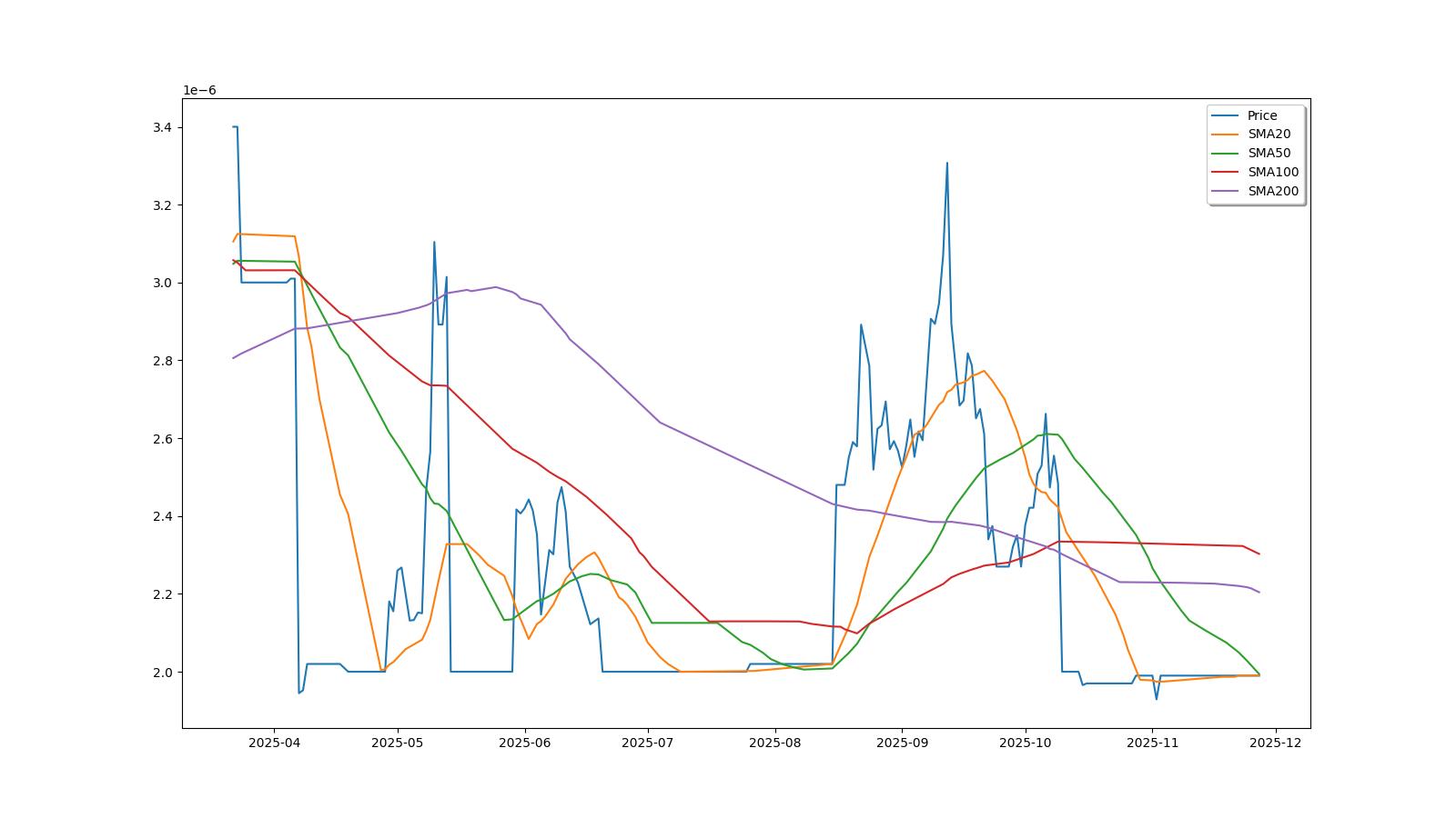 MoneyCoin Simple Moving Averages