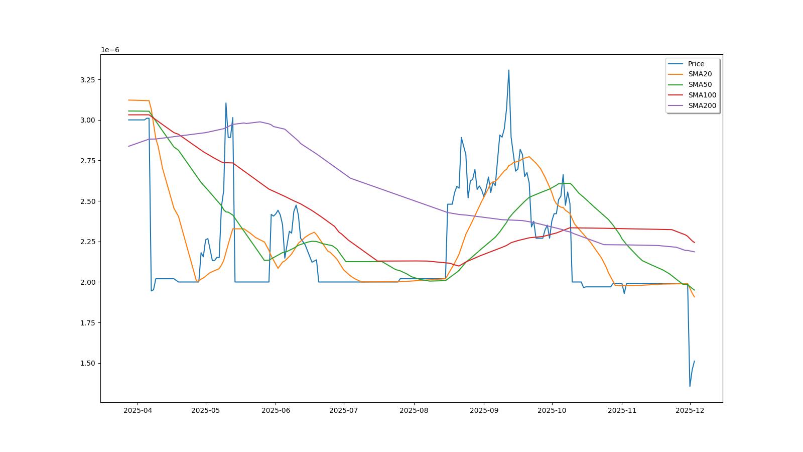 MoneyCoin Simple Moving Averages