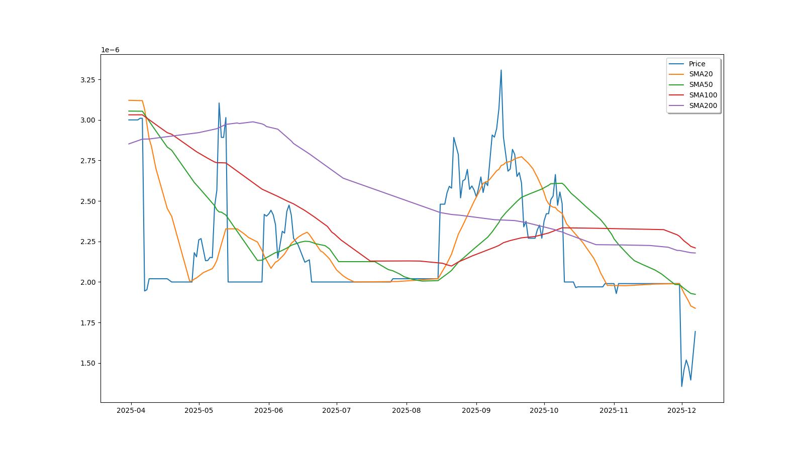 MoneyCoin Simple Moving Averages
