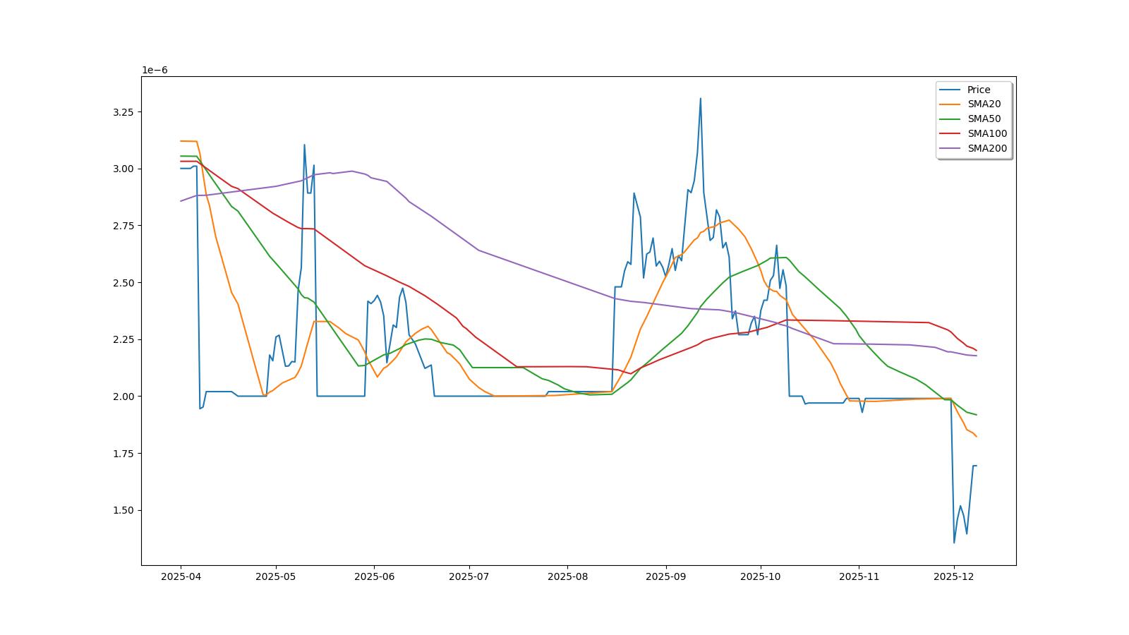 MoneyCoin Simple Moving Averages