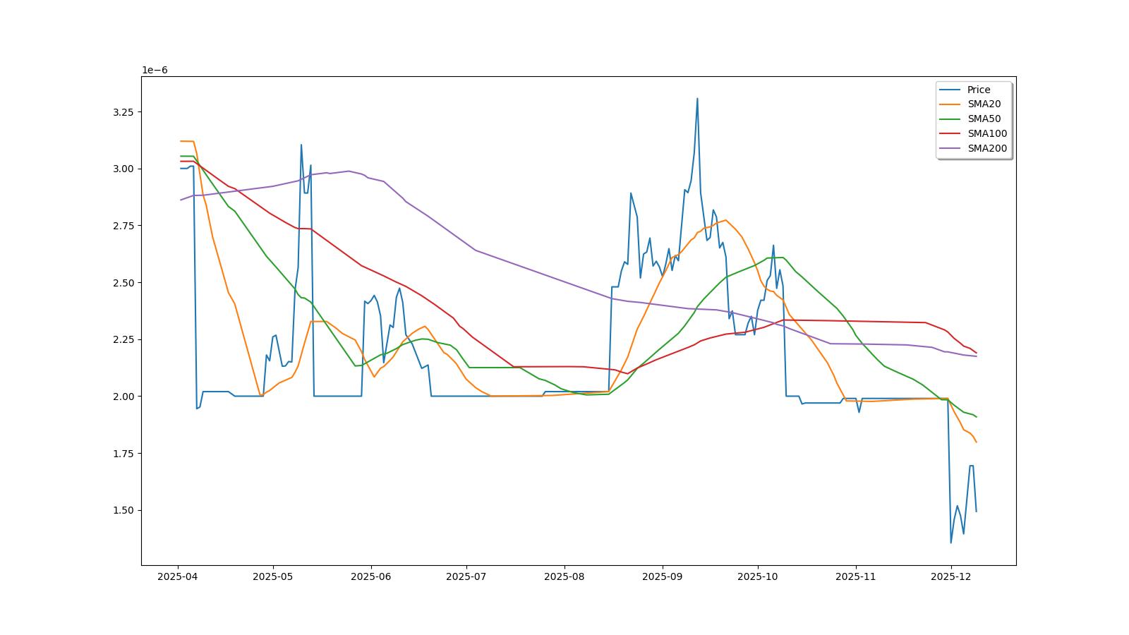MoneyCoin Simple Moving Averages
