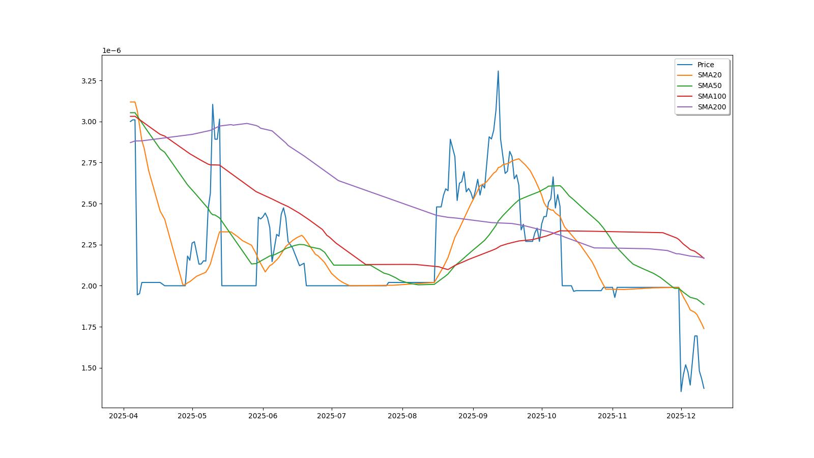 MoneyCoin Simple Moving Averages