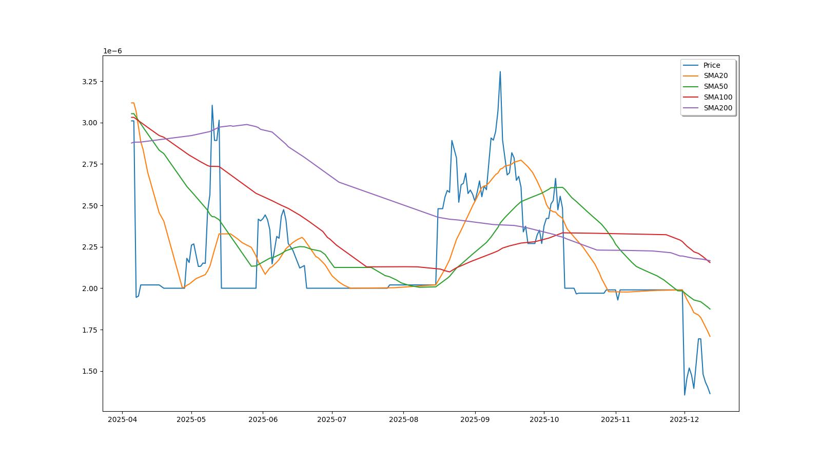MoneyCoin Simple Moving Averages