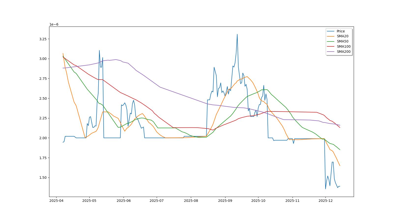 MoneyCoin Simple Moving Averages