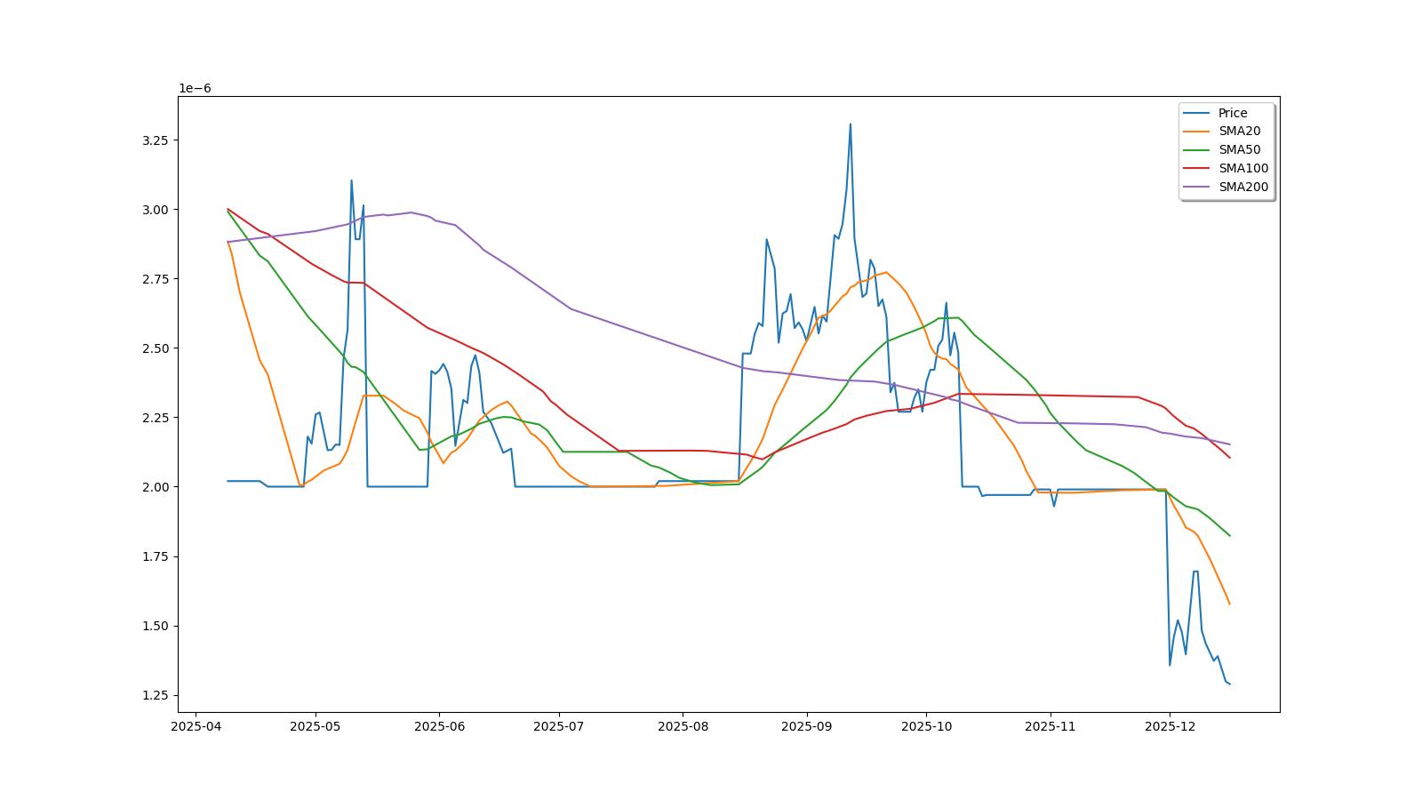 MoneyCoin Simple Moving Averages