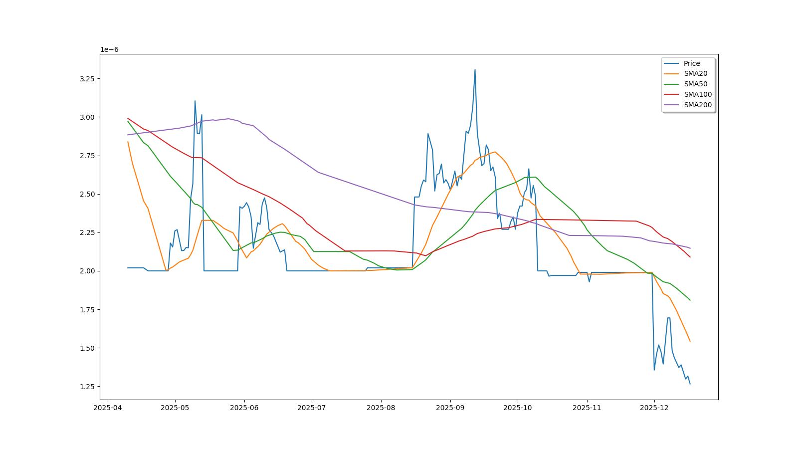 MoneyCoin Simple Moving Averages