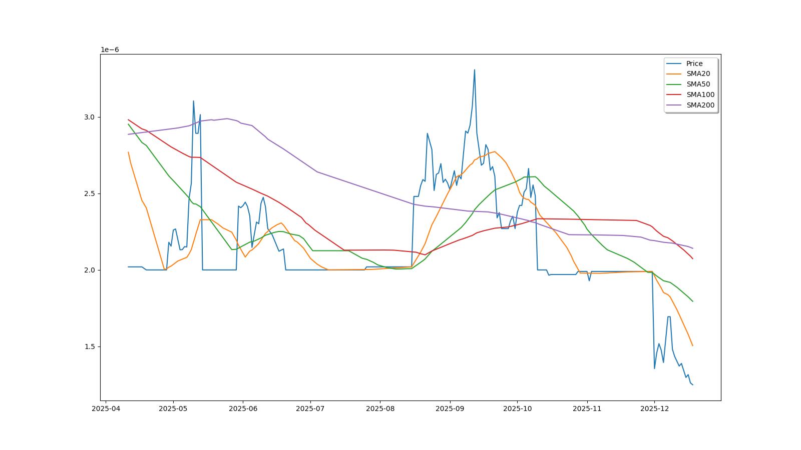 MoneyCoin Simple Moving Averages