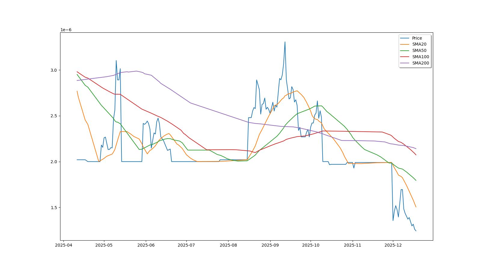 MoneyCoin Simple Moving Averages