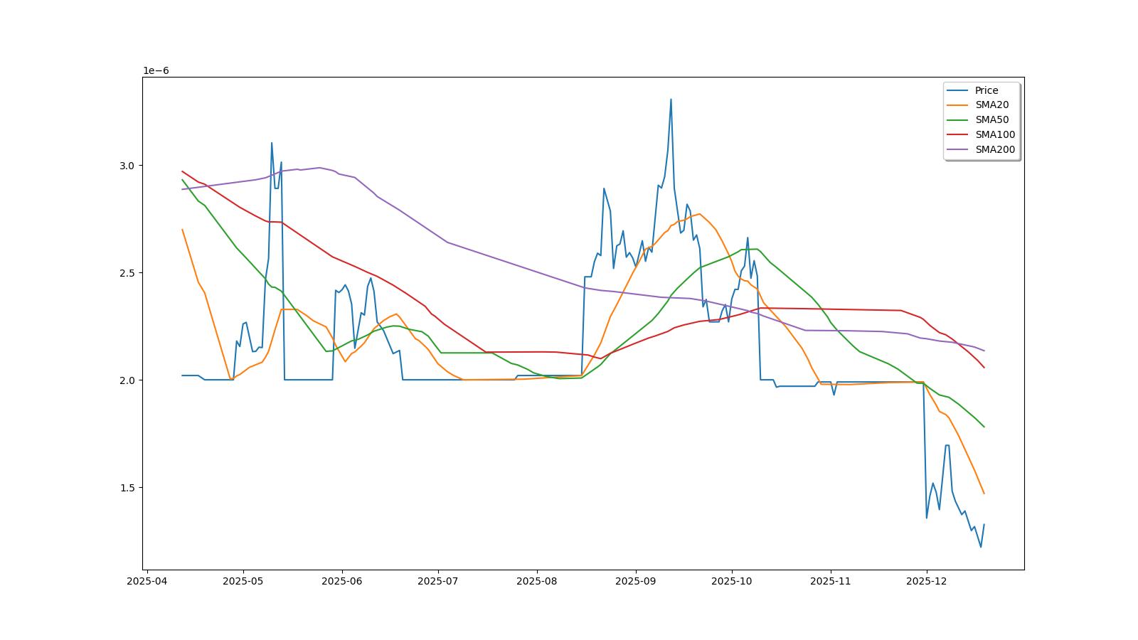MoneyCoin Simple Moving Averages
