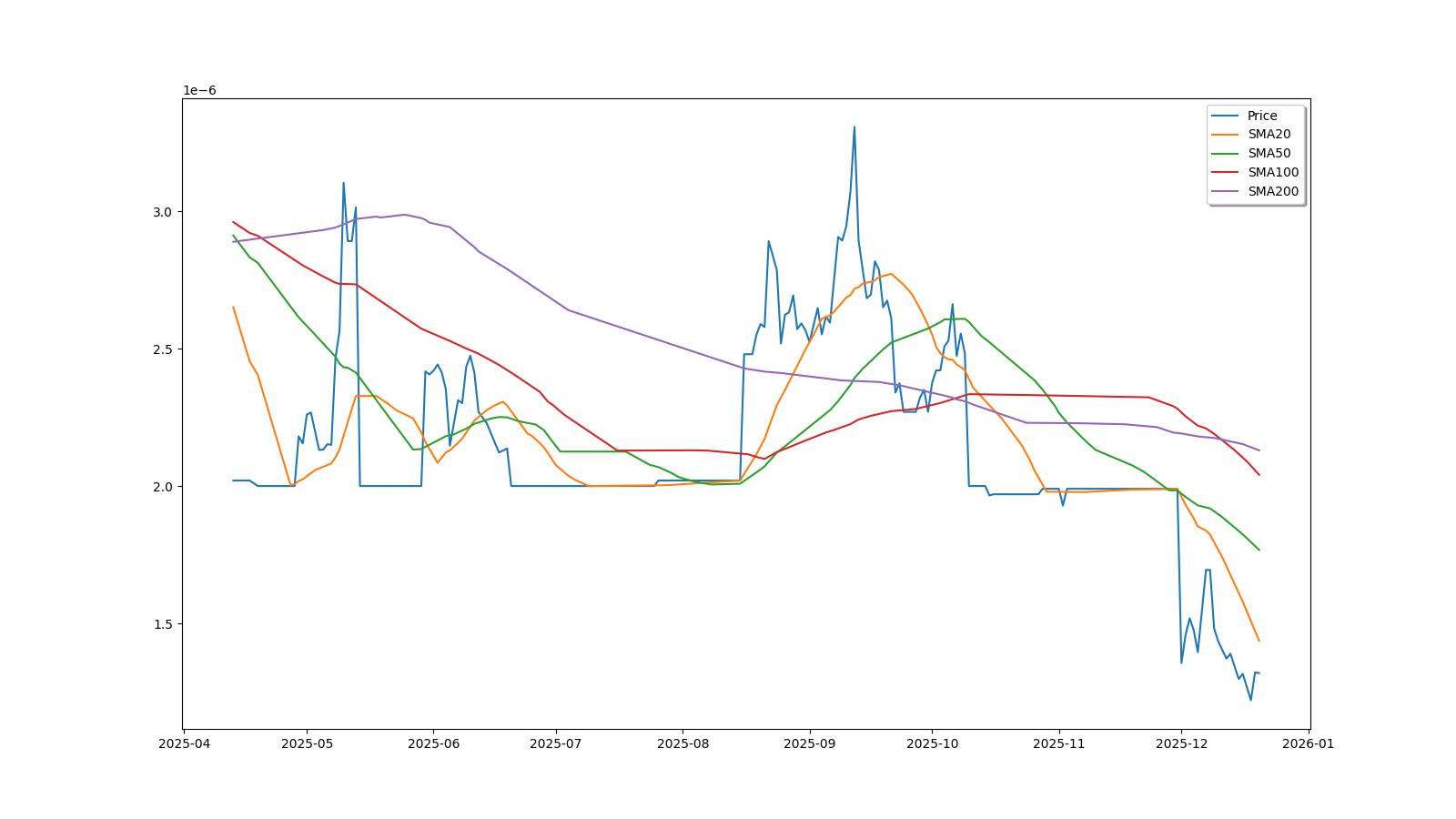 MoneyCoin Simple Moving Averages