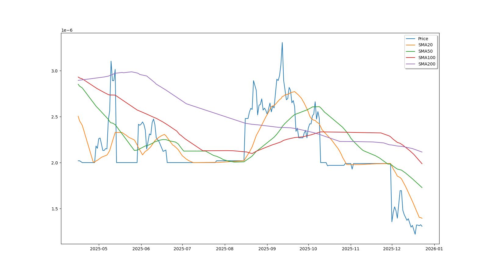 MoneyCoin Simple Moving Averages