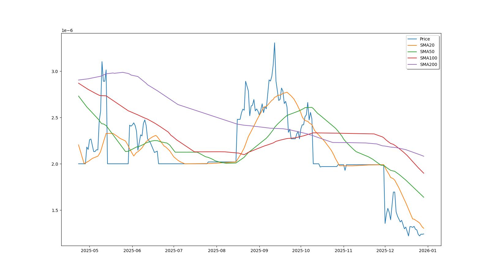 MoneyCoin Simple Moving Averages