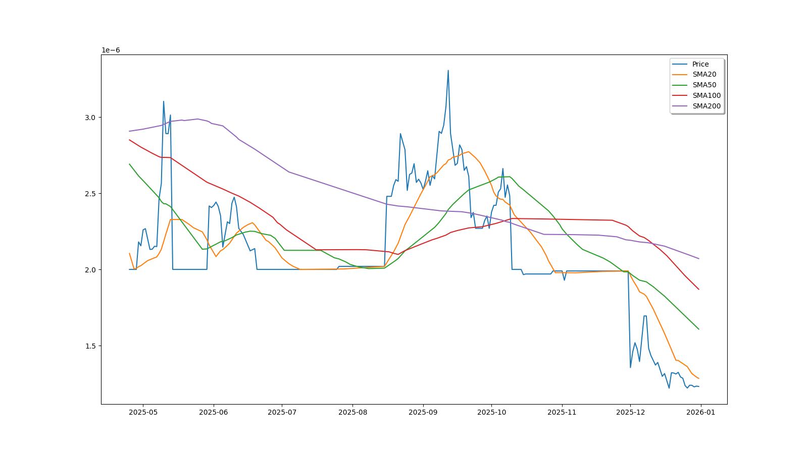 MoneyCoin Simple Moving Averages