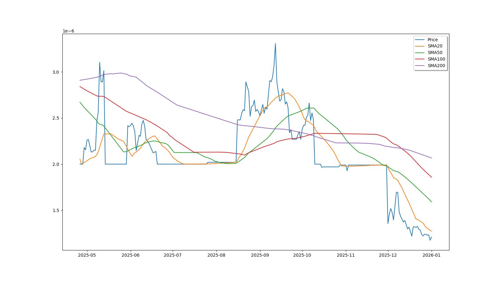 MoneyCoin Simple Moving Averages
