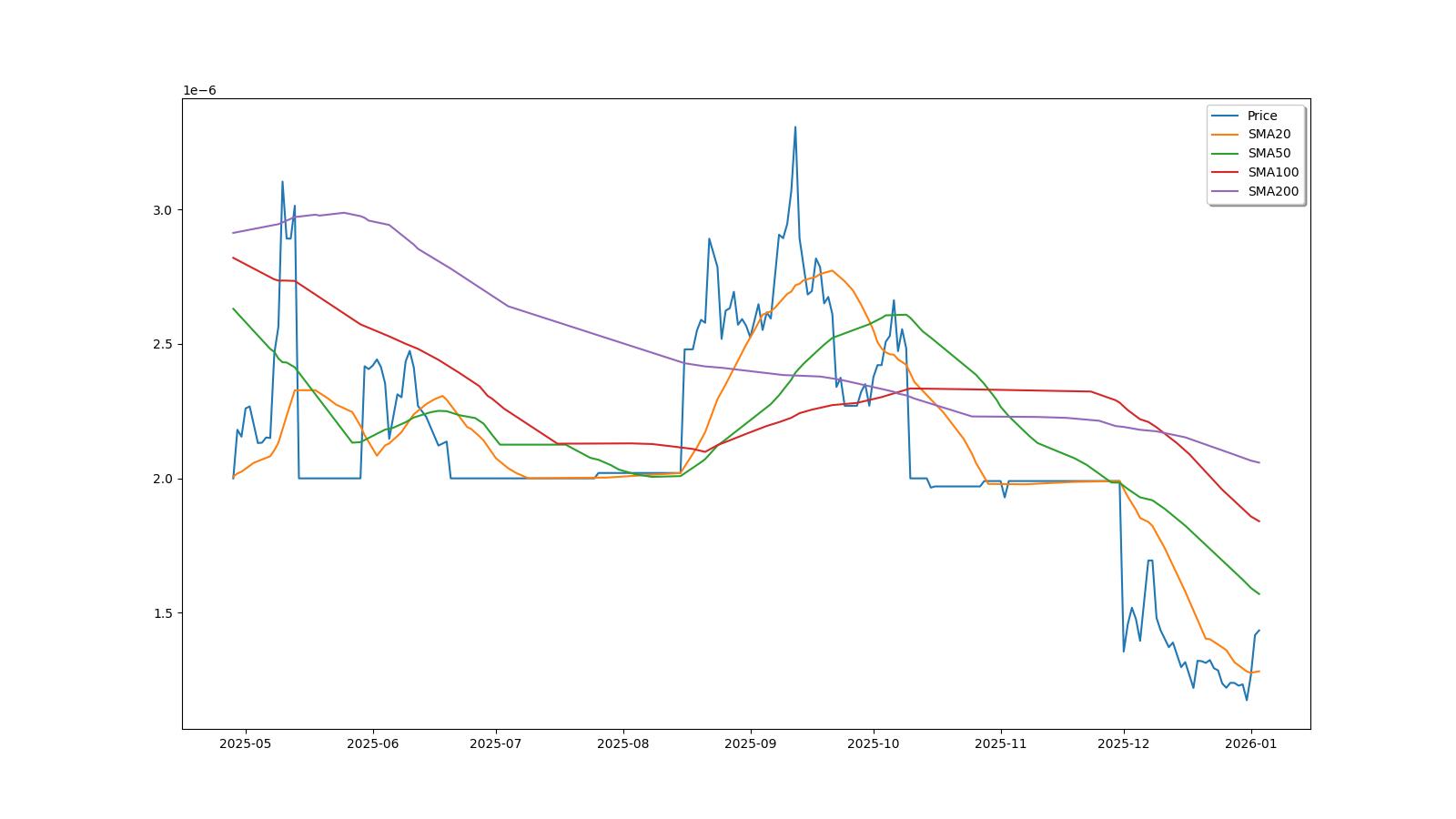MoneyCoin Simple Moving Averages