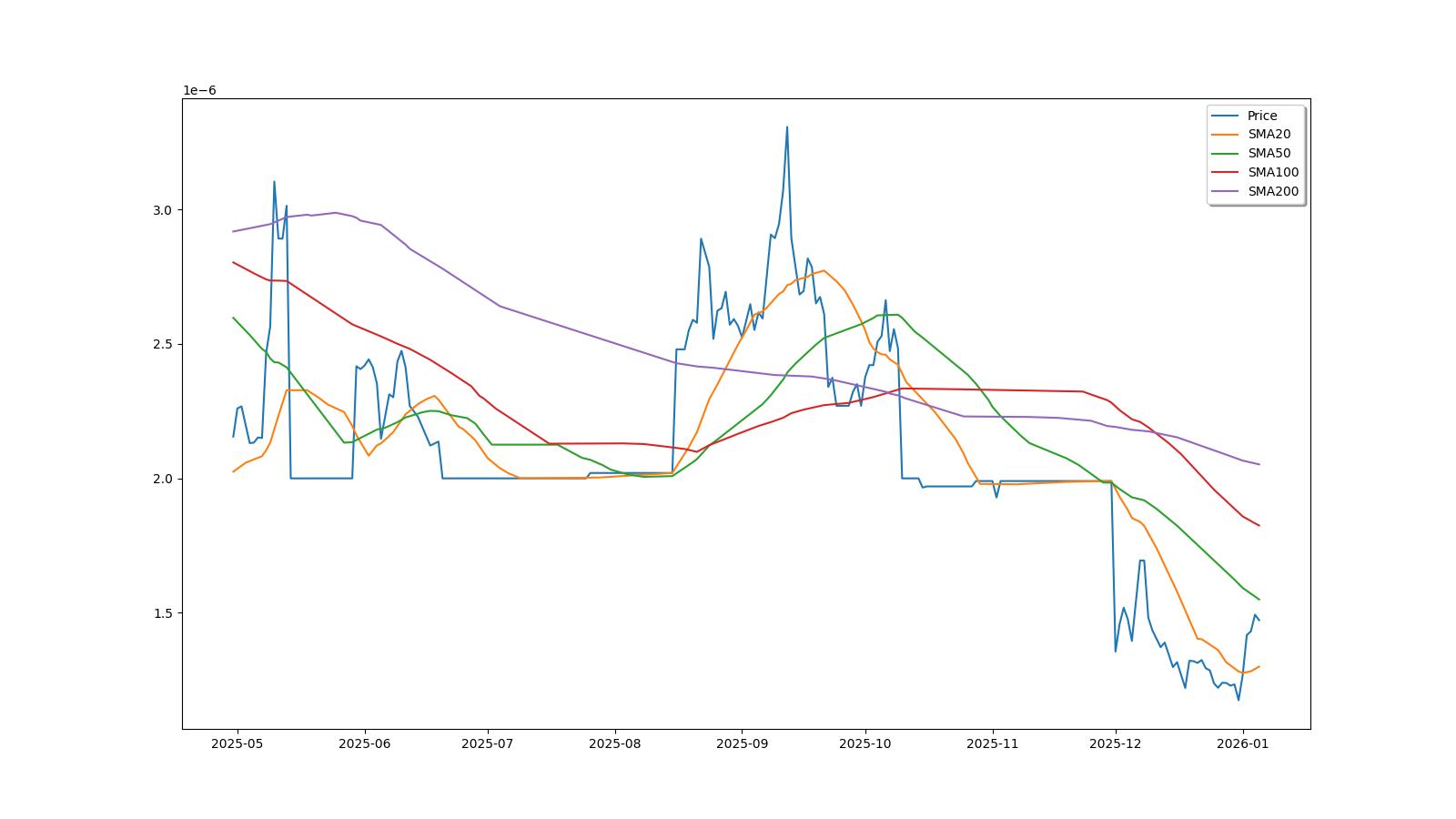 MoneyCoin Simple Moving Averages