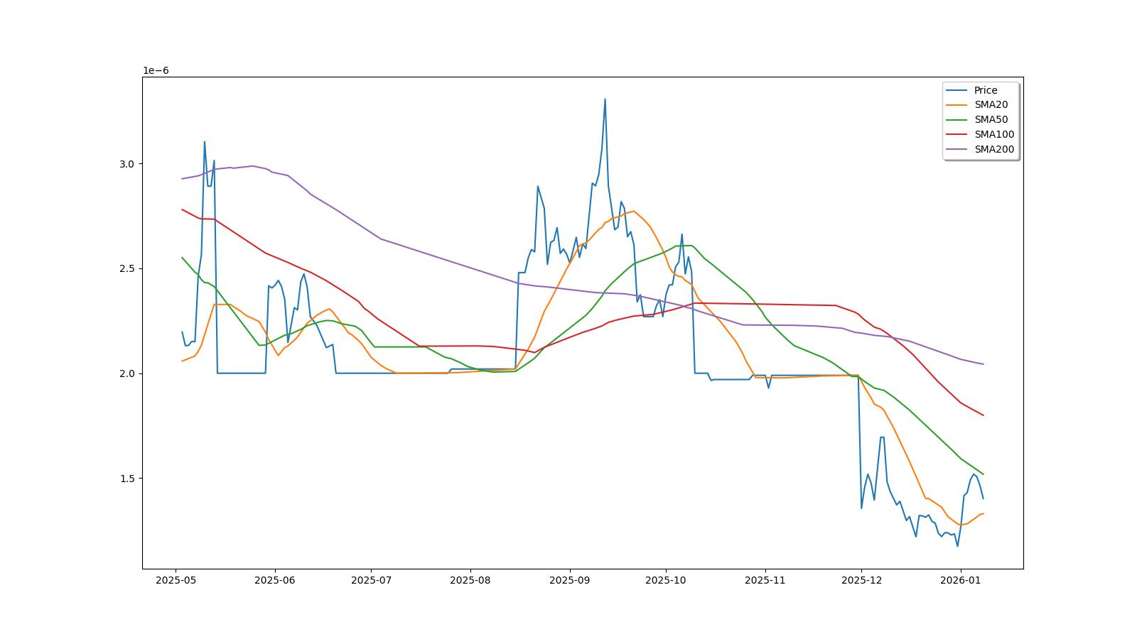 MoneyCoin Simple Moving Averages