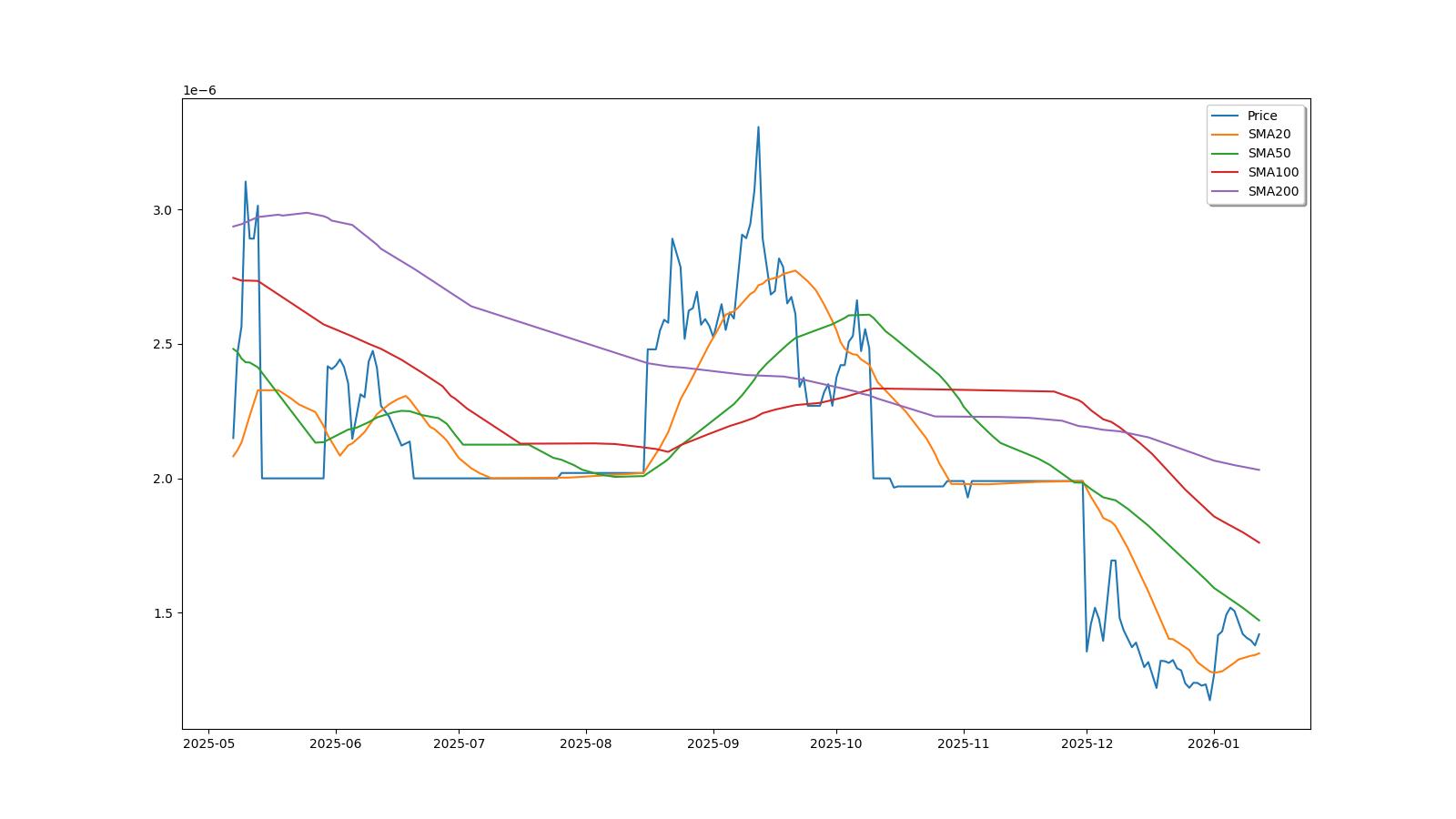 MoneyCoin Simple Moving Averages