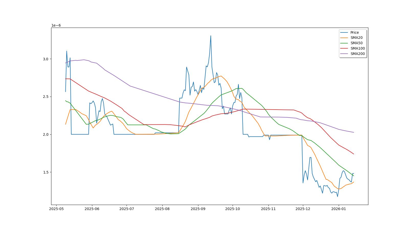 MoneyCoin Simple Moving Averages