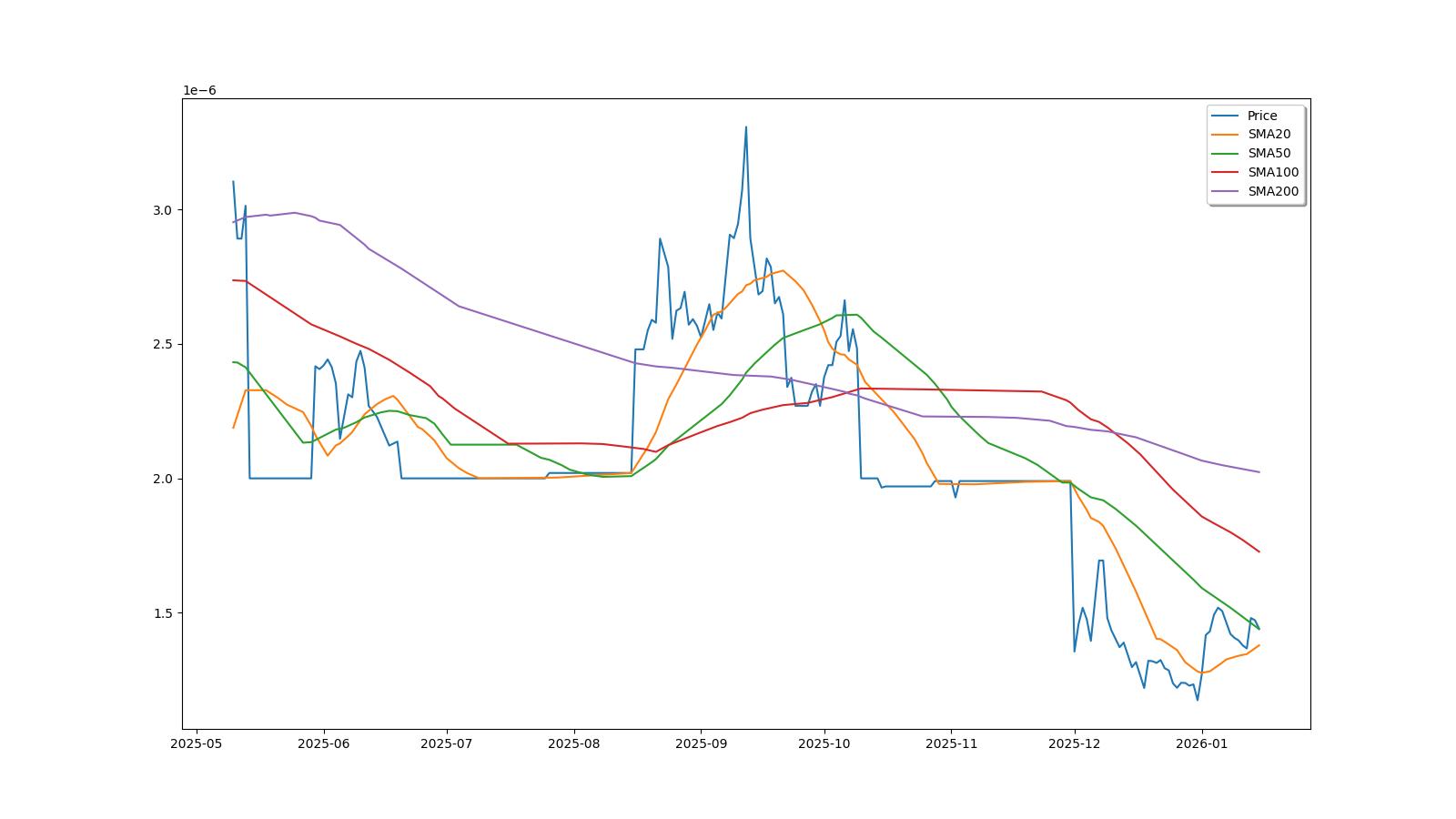 MoneyCoin Simple Moving Averages