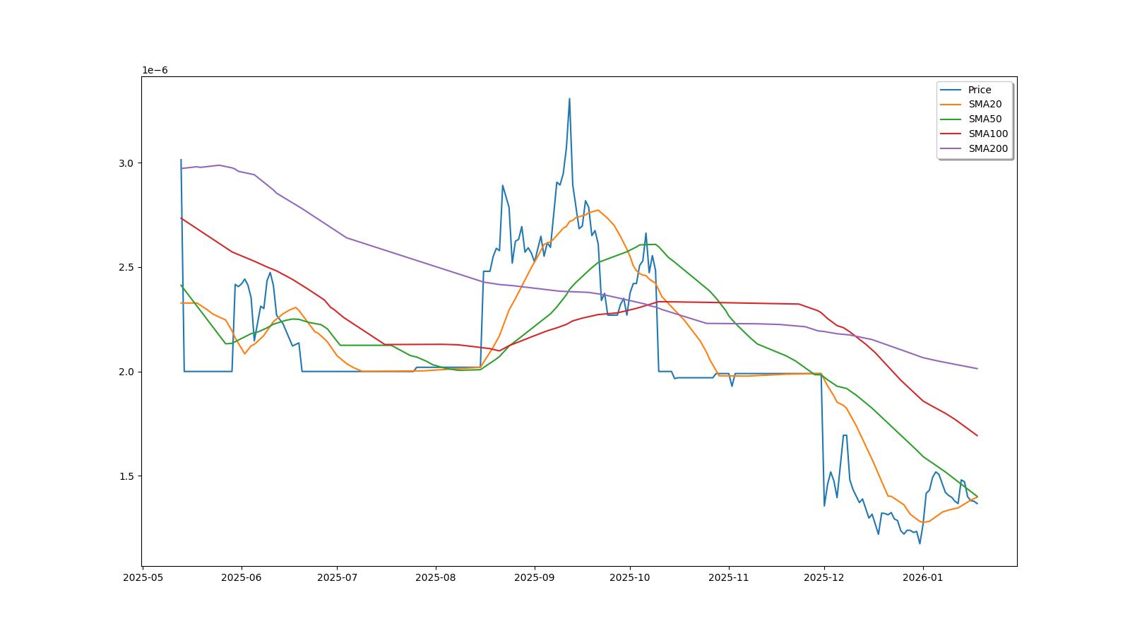 MoneyCoin Simple Moving Averages