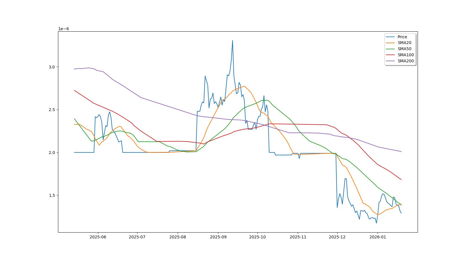 MoneyCoin Simple Moving Averages