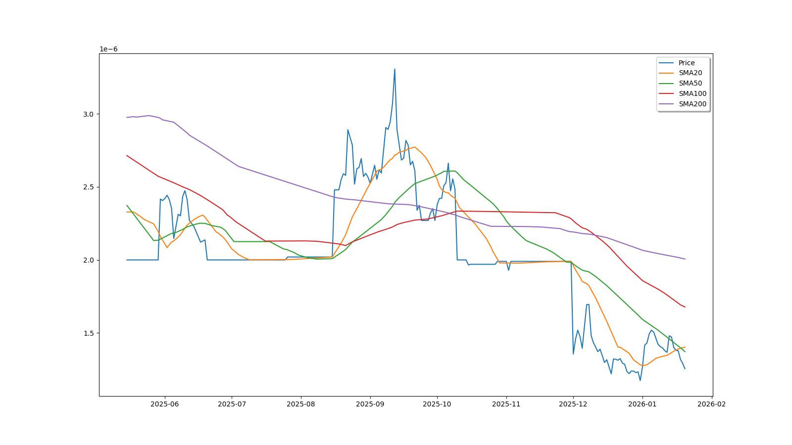 MoneyCoin Simple Moving Averages