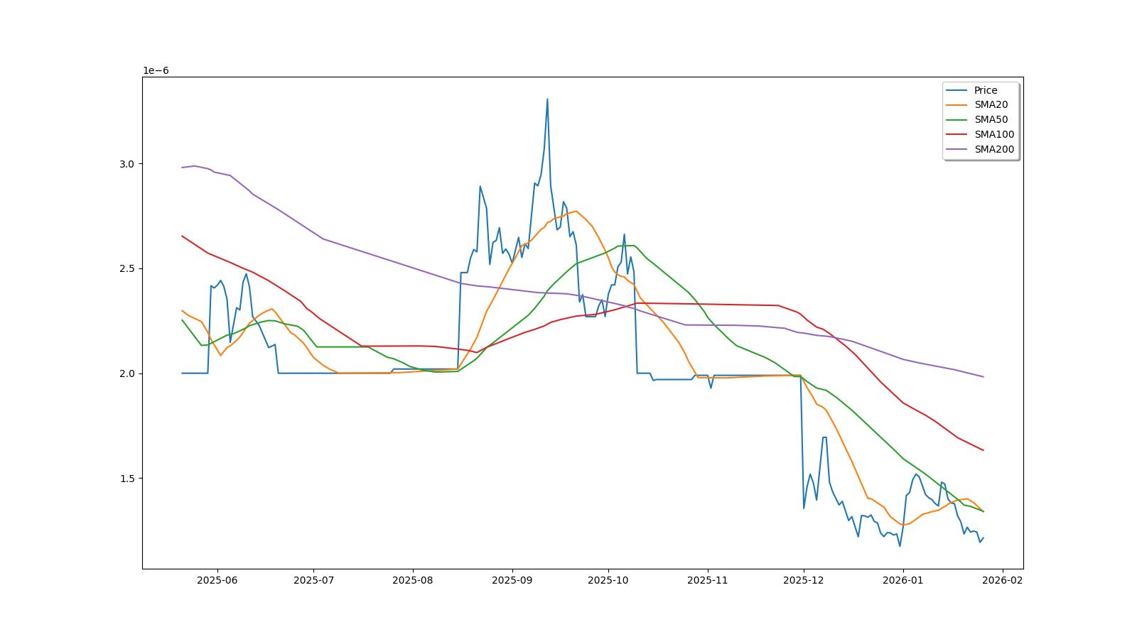 MoneyCoin Simple Moving Averages