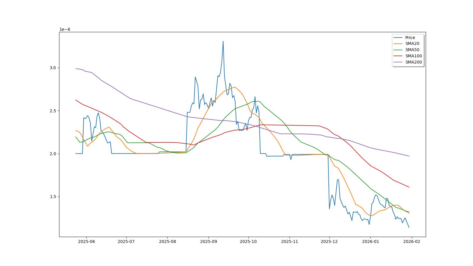 MoneyCoin Simple Moving Averages