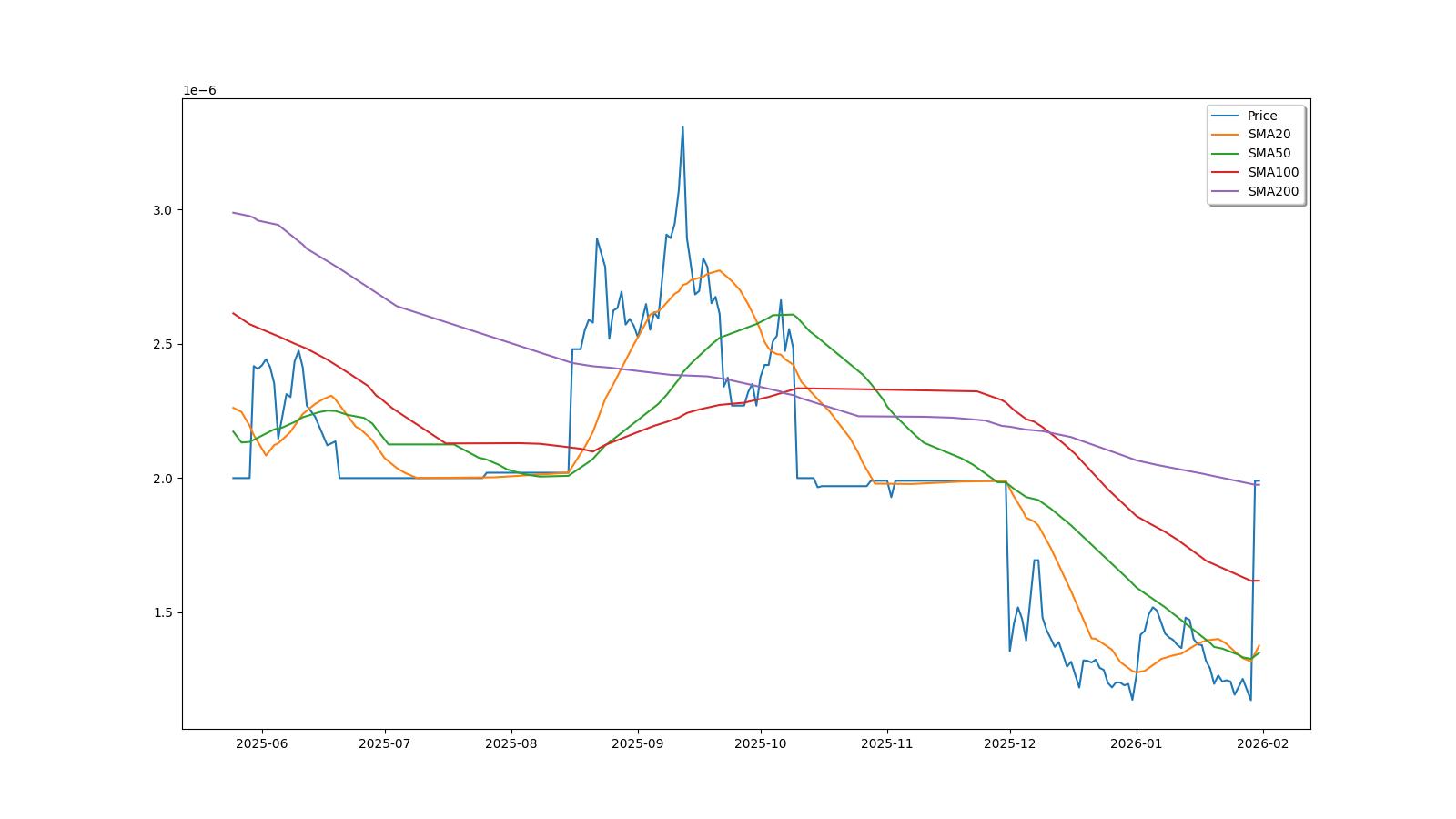 MoneyCoin Simple Moving Averages