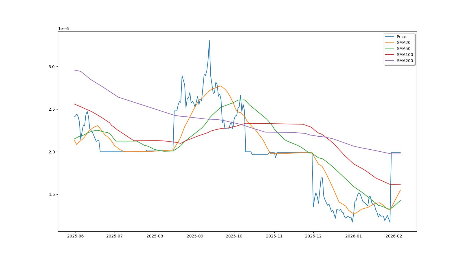 MoneyCoin Simple Moving Averages
