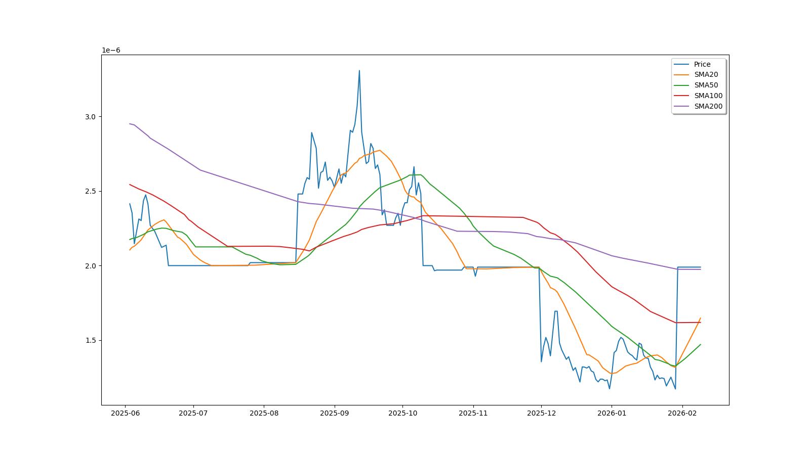 MoneyCoin Simple Moving Averages