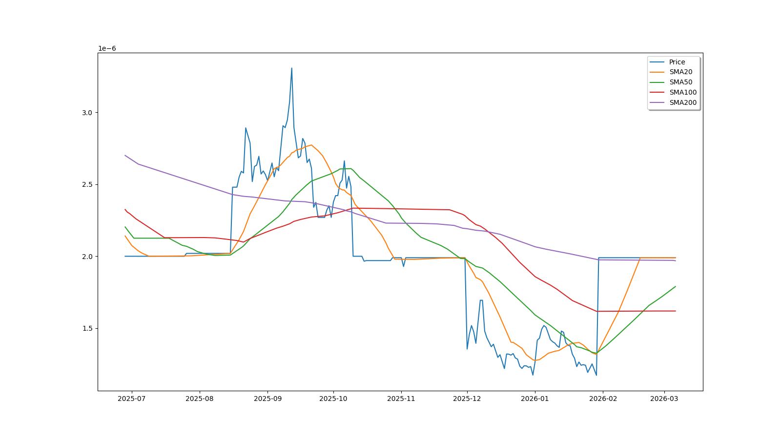 MoneyCoin Simple Moving Averages