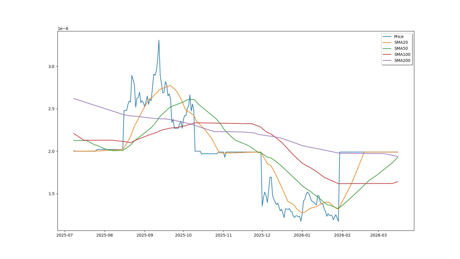 MoneyCoin Simple Moving Averages