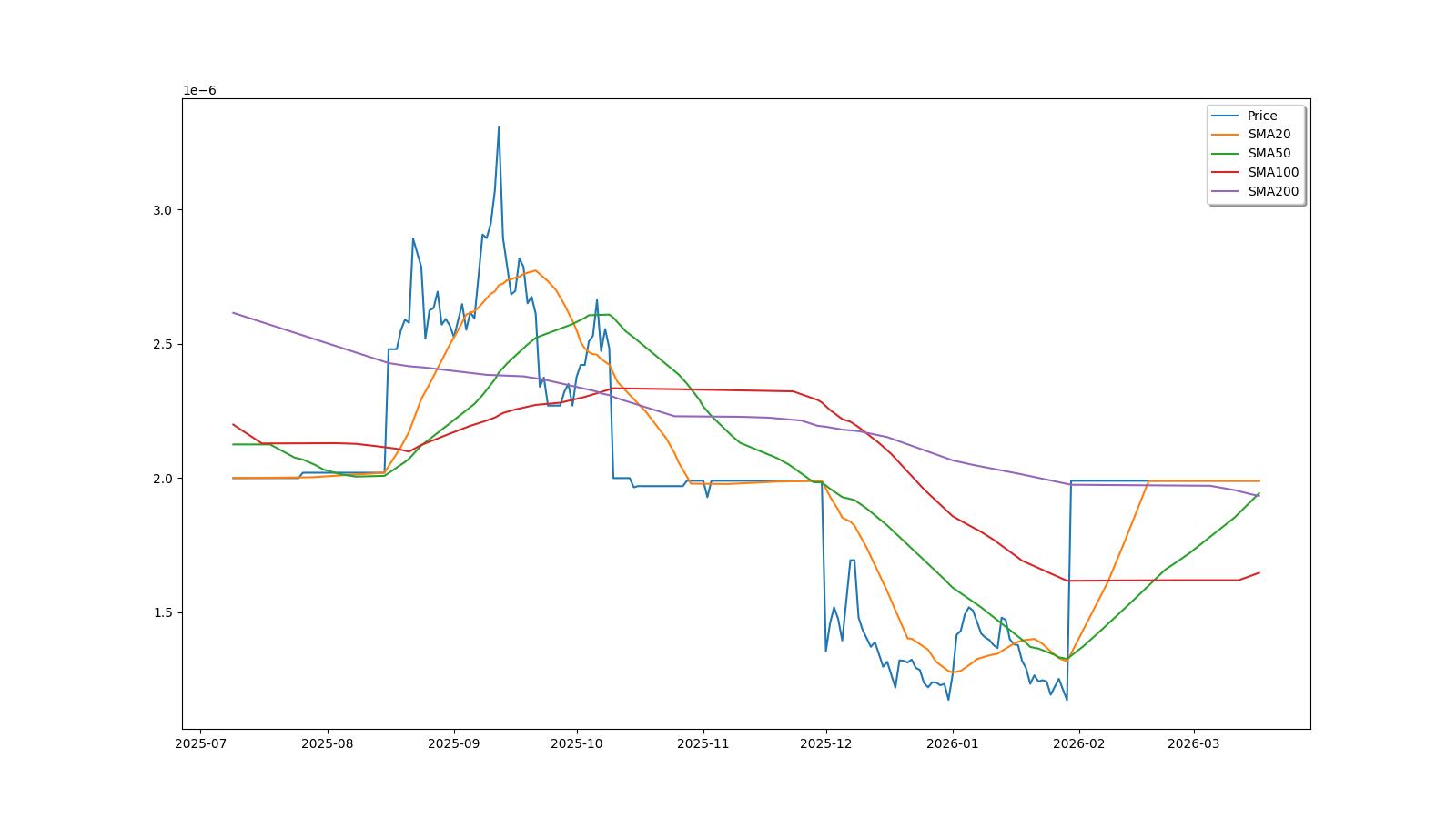 MoneyCoin Simple Moving Averages