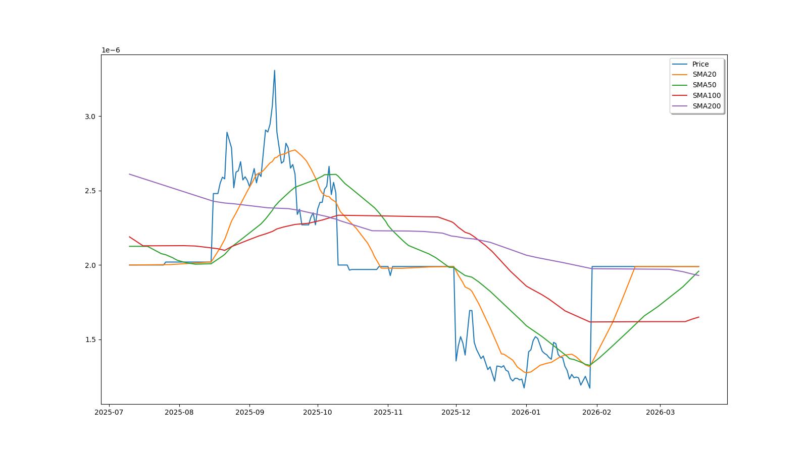 MoneyCoin Simple Moving Averages