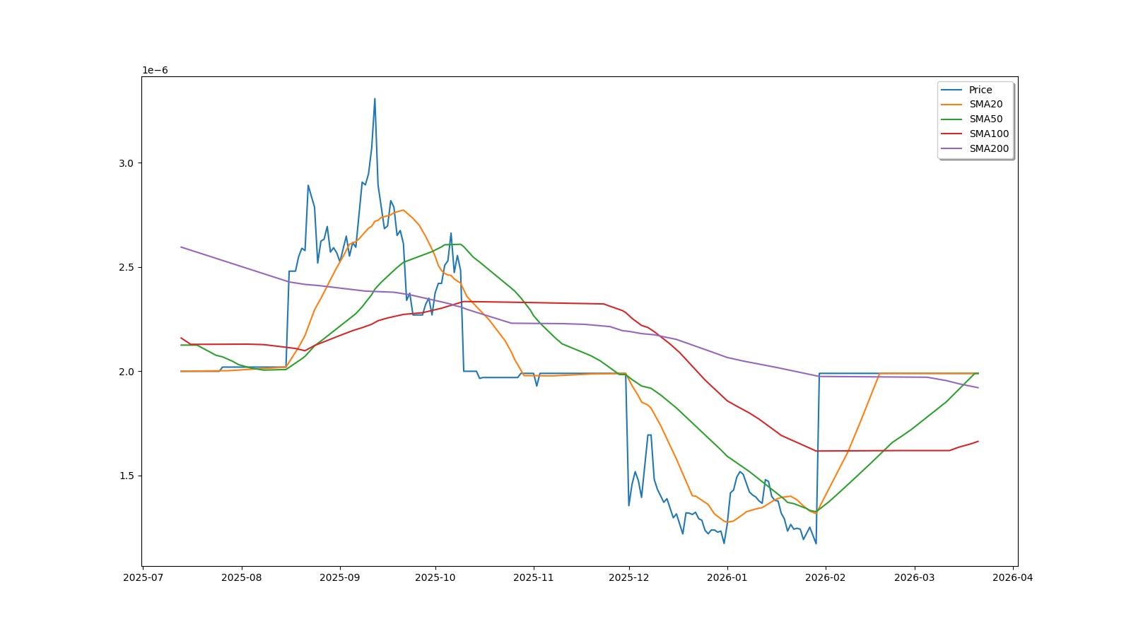 MoneyCoin Simple Moving Averages