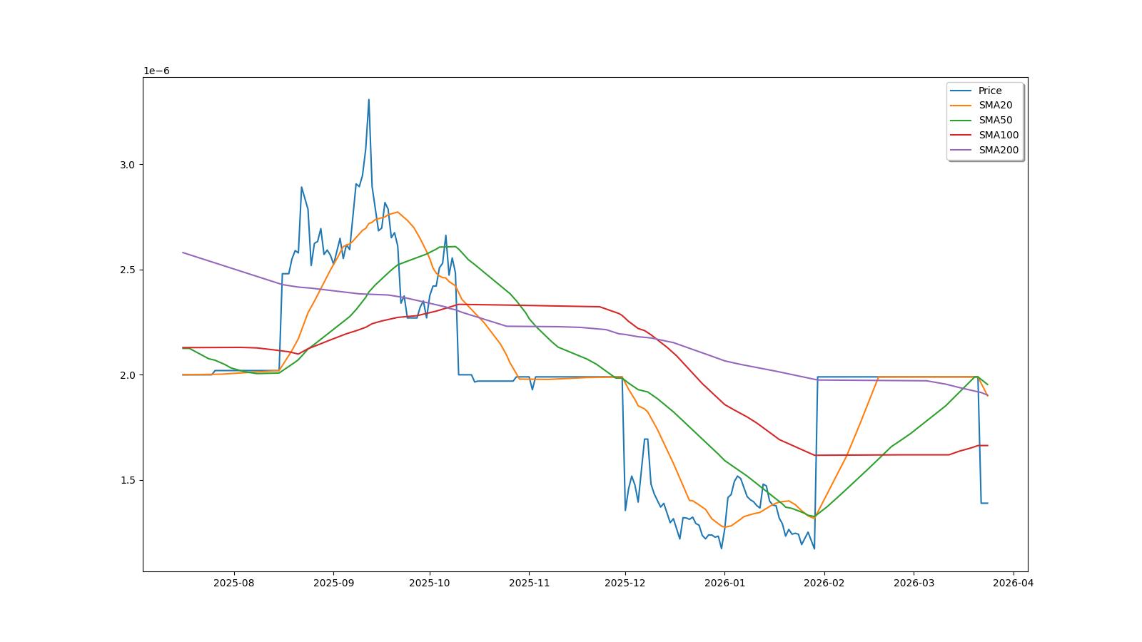 MoneyCoin Simple Moving Averages