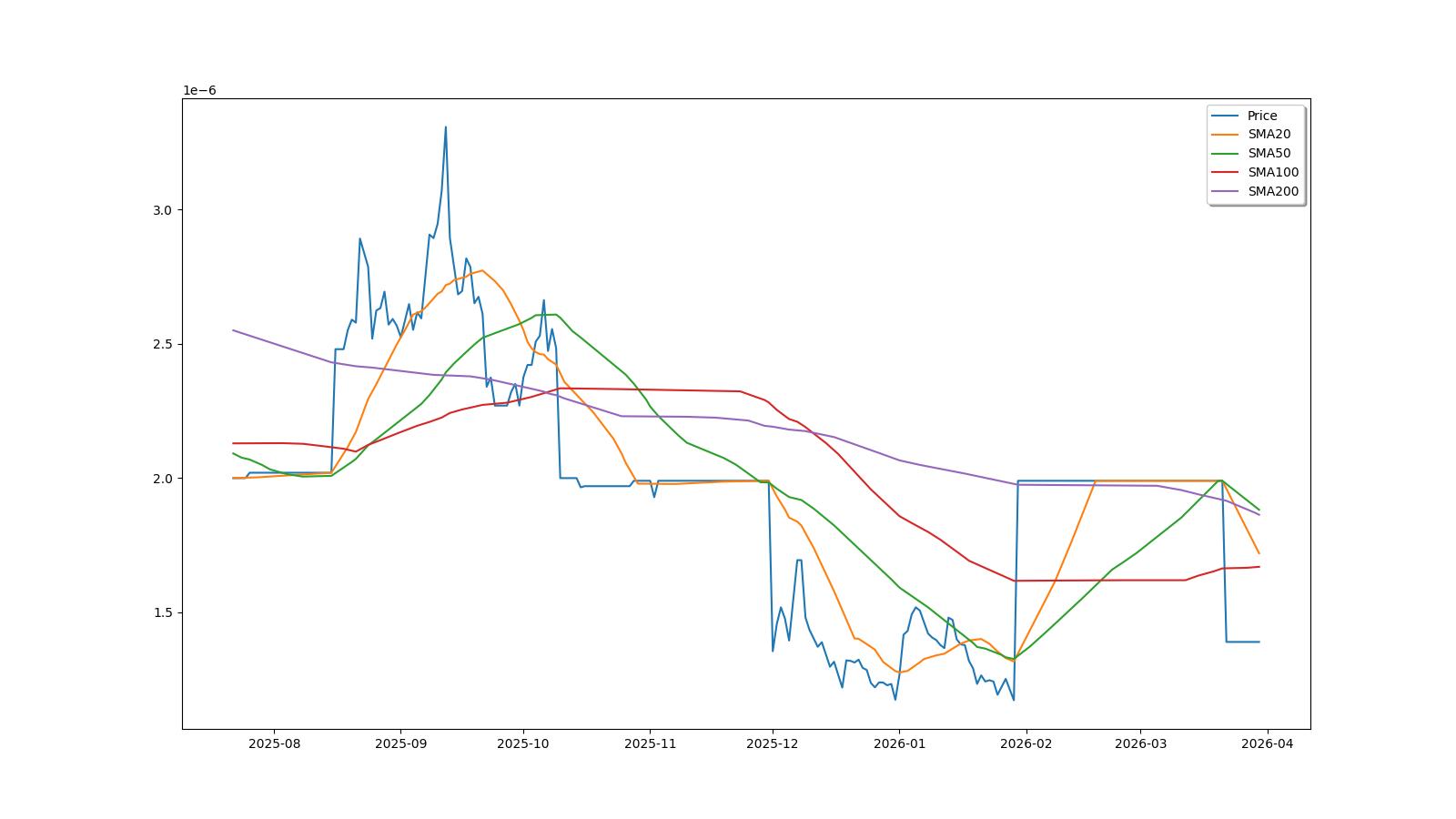 MoneyCoin Simple Moving Averages