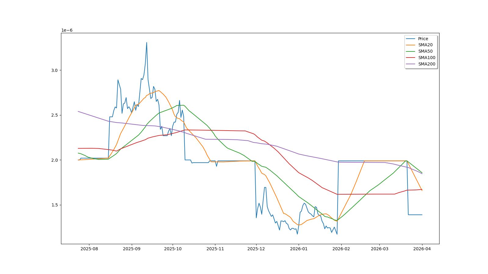 MoneyCoin Simple Moving Averages