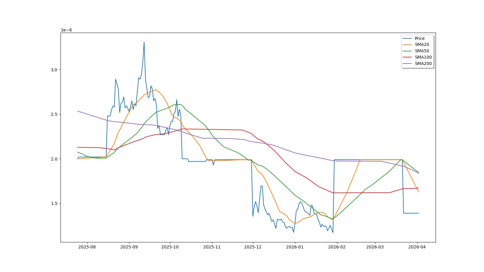 MoneyCoin Simple Moving Averages
