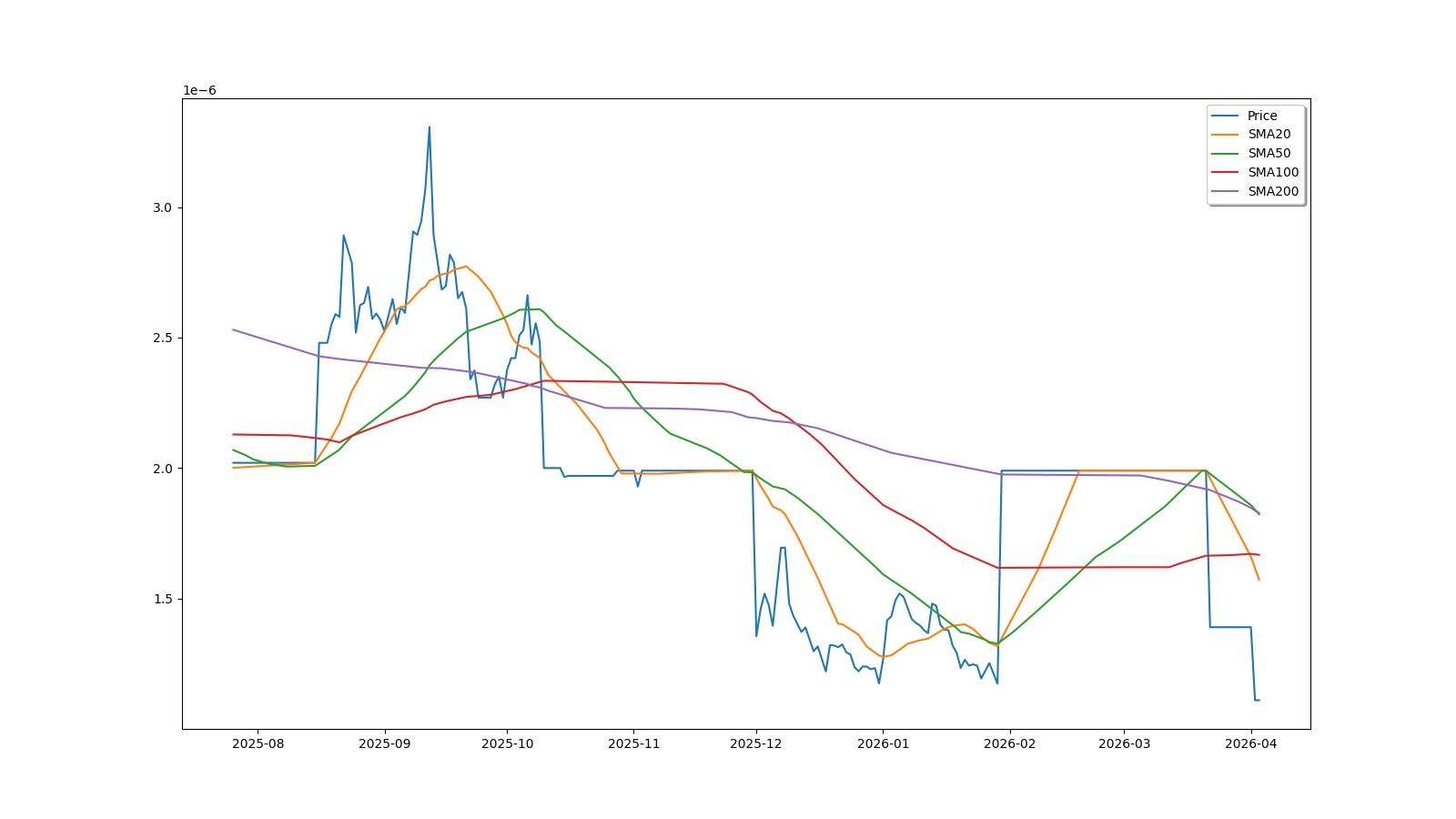 MoneyCoin Simple Moving Averages